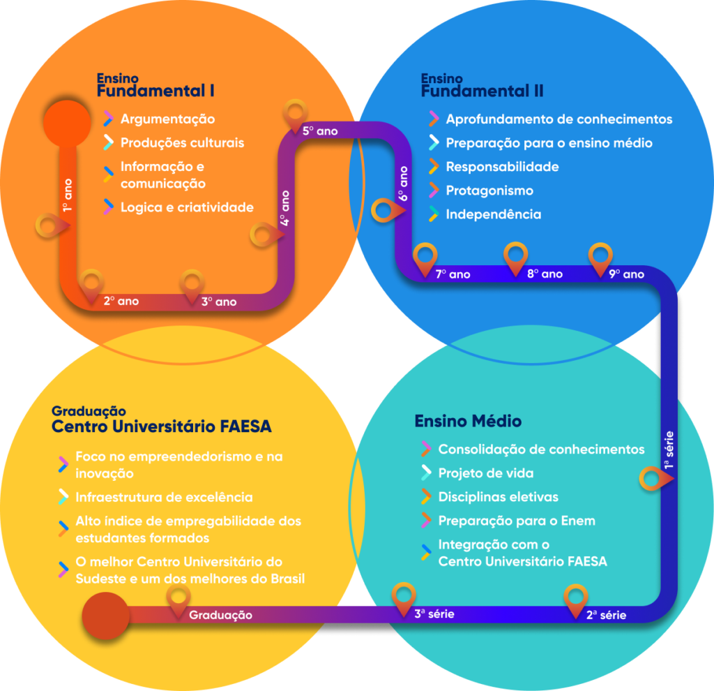 Colégio - FAESA Centro Universitário